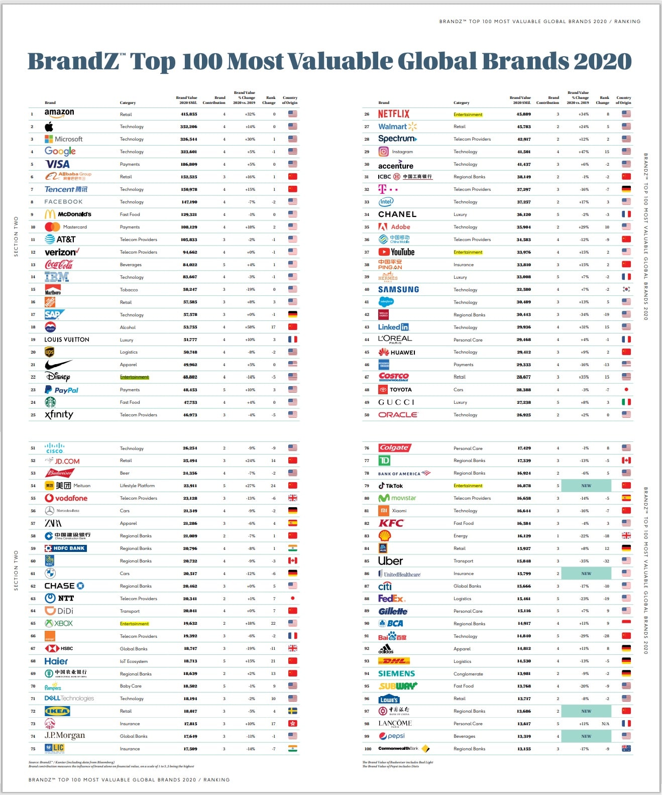 odwiedzić inny Izolować top 100 brands nudny Aż do malarz
